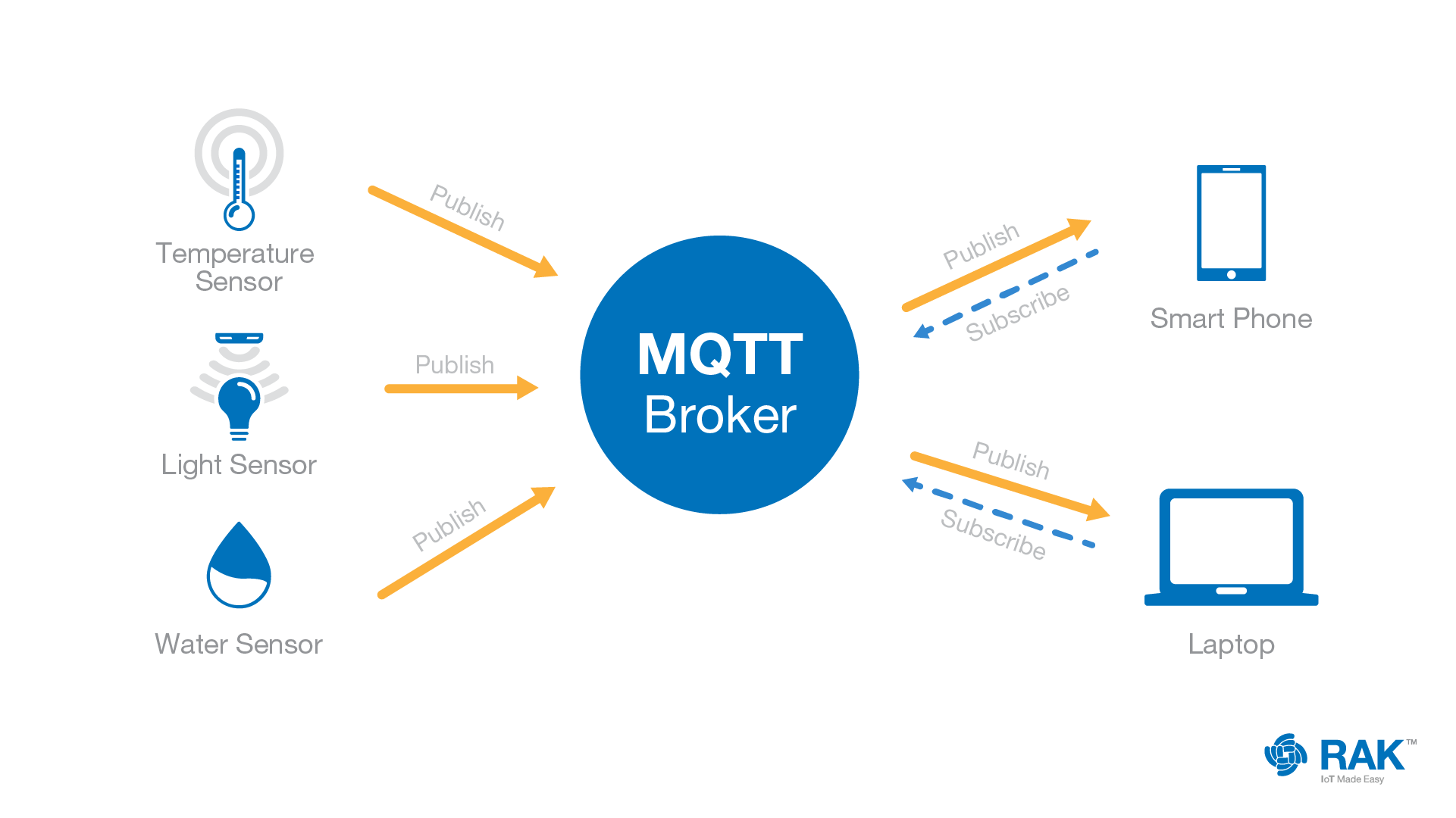 Use The MQTT Broker Like A Pro Examples McCoy Components